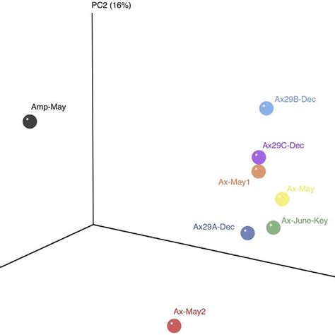Principal Coordinate Analysis Pcoa Plot Of Samples Using The