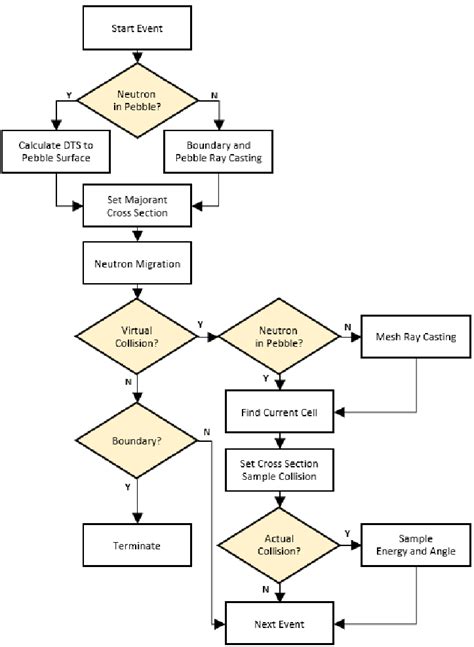 Variant Delta Tracking Scheme Flowchart Download Scientific Diagram