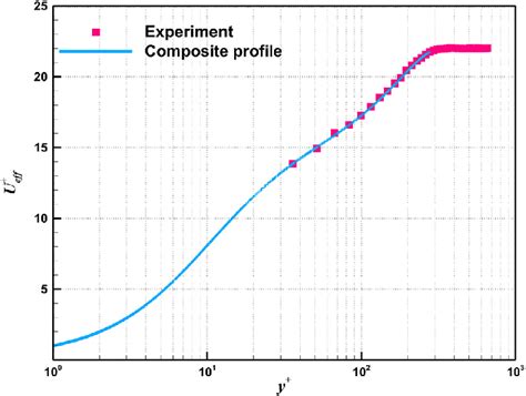 Mean Velocity With Inner Scaling At The Streamwise Position Of 250 Mm Download Scientific