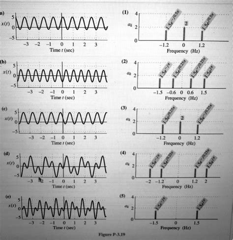 Solved The Plots In The Figure Below Show Time Waveforms On The Left And Spectra On The Right