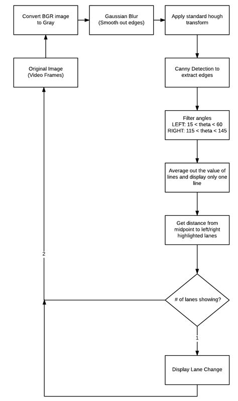file s16 number 1 lane detection flow chart png embedded systems