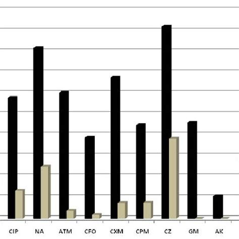 Antimicrobial Resistance Patterns Of Esbl Positive And Esbl Negative