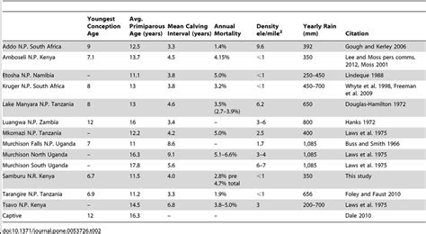 African Elephant Demographic Parameters From 12 Wild Populations One Download Table