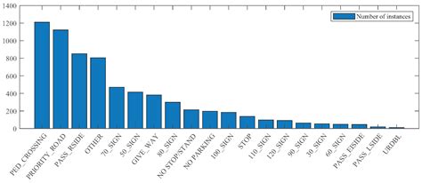 Electronics Free Full Text Sedg Yolov5 A Lightweight Traffic Sign