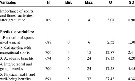 Descriptive Statistics For Outcome And Predictor Variables Download Table