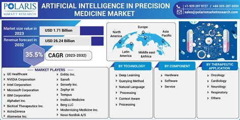 Global Artificial Intelligence In Precision Medicine Market Size Share Analysis Report 2023 2032