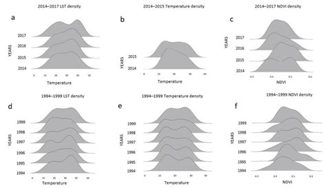 Cross Variogram For A The Lst And The Ndvi 1993 2000 Time Series B