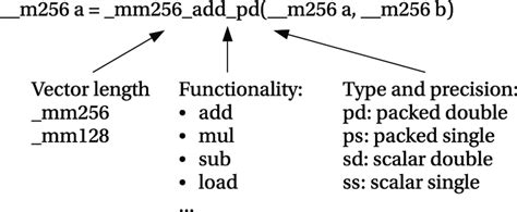 avx intrinsics encoding scheme an example of an intrinsic function is
