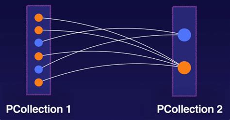 Dataflow Pipeline Concepts Skillplus