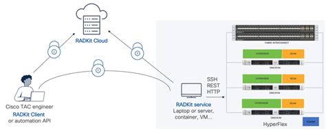 Setup Radkit For Remote Troubleshooting On Hyperflex Cisco