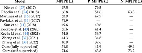 comparison of results between the proposed method and other fully