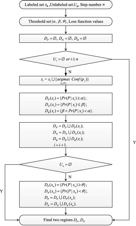 sequential three way decisions download scientific diagram