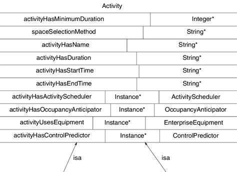 High Level Schematic Representation Of An Activity And Instantiation