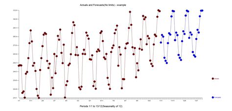 R Doubts On Arima Models Forecast To Account For An Exponential Trend