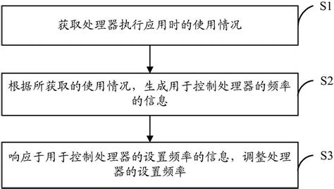 Control Method Processor And Electronic Device Eureka Patsnap