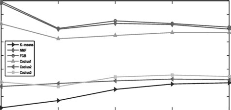 Nmi Results Of Different Clustering Methods Using Tdt 10 Download