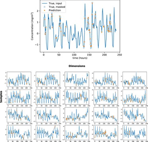 [pdf] A Transformer Based Framework For Multivariate Time Series Representation Learning