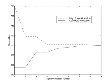 8 Convergence Of R High And R Low As The Proposed Algorithm Iterates