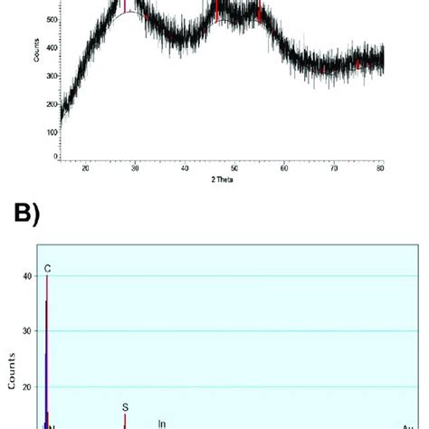 Structural And Elemental Characterization Of Cis Nps A Xrd Analysis