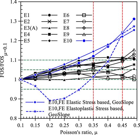 Sensitivity Of FOS To The Poissons Ratio Download Scientific Diagram