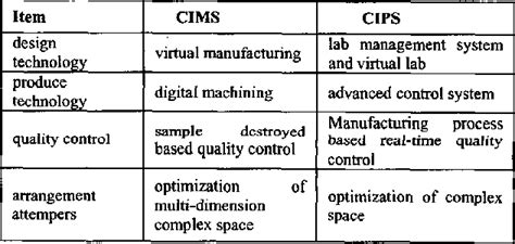 table 1 from application of data mining in refinery cims semantic scholar