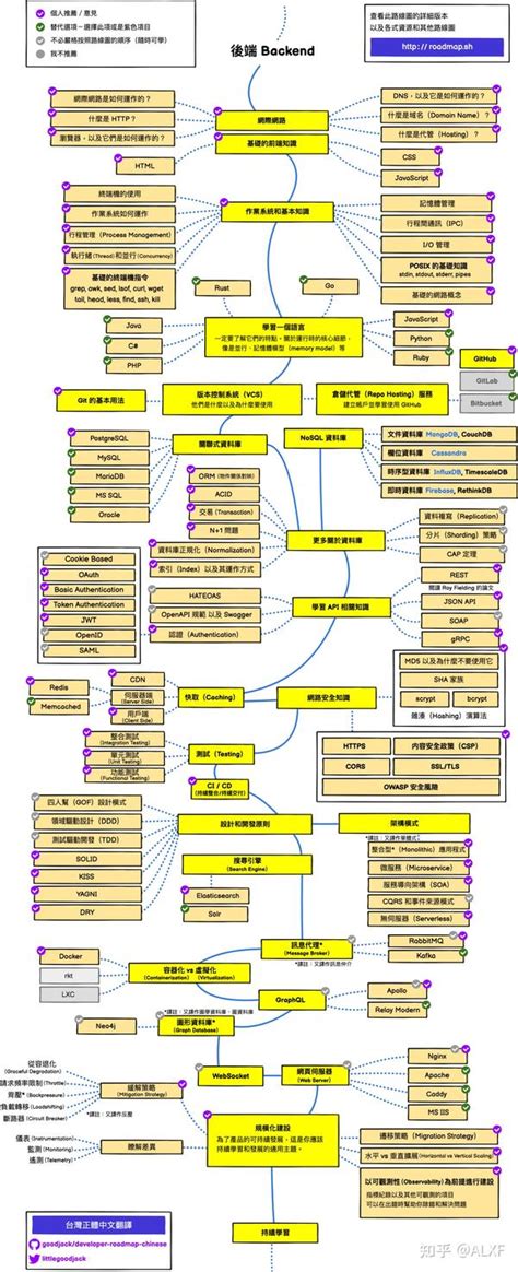 最火的程序员学习路线：developer Roadmap 知乎