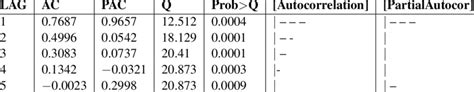 autocorrelation and partial autocorrelation test of granted green