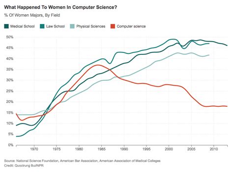 Women Computer Science 11 De Febrero