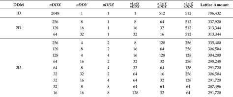 Table 2 From Large Scale Cluster Parallel Strategy For Regularized Lattice Boltzmann Method With