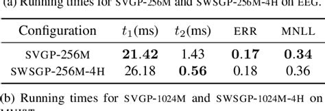 Table 1 From Sparse Within Sparse Gaussian Processes Using Neighbor