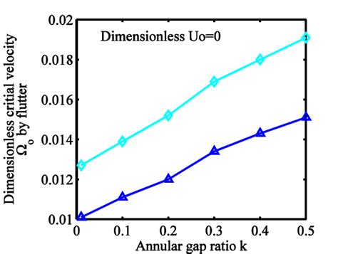 Effects Of Different Gap Ratios K On Critical Axial Velocities