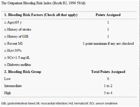 Outpatient Bleeding Risk Index Bri