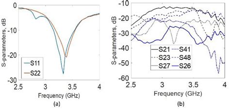 Measured S Parameters A Magnitude Of The Reflection Coefficients Db Download Scientific