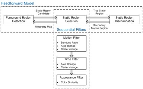 System Overview Of The Proposed Approach The Feedforward Model And