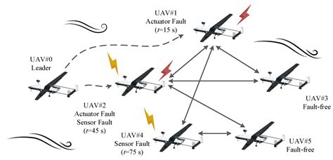 Fault Detection and Fault-Tolerant Cooperative Control of Multi-UAVs ...