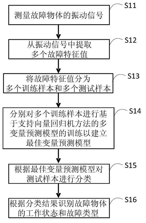 Gear Fault Diagnosis Method Based On Improving Multivariable Predictive Models Eureka Patsnap