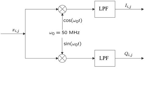 2 Details Of The I Q Demodulator The Digitized Sampled And Download Scientific Diagram