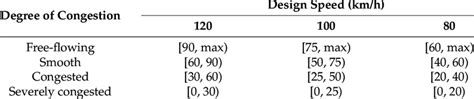 Chinese Expressway Traffic State Classification Standards Download Scientific Diagram