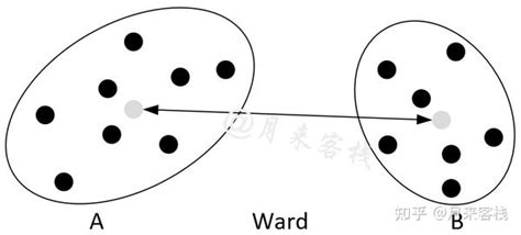 三种基于层次的聚类算法原理与实现 知乎 三种基于层次的聚类算法原理与实现 知乎