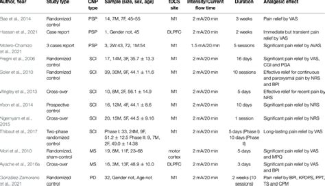 Major Findings Of Transcranial Direct Current Stimulation Tdcs In Download Scientific Diagram