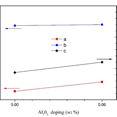 Variations Of The Lattice Constant Parameters A B And C With X Wt Download Scientific Diagram