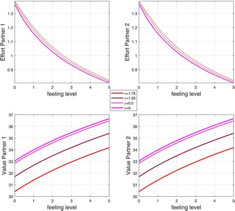 Computational Feedback Analysis Of A Homogamous Couple A1a21
