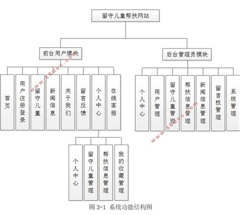 基于ssm的留守儿童帮扶网站的设计与实现mysql含录像jsp56设计资料网