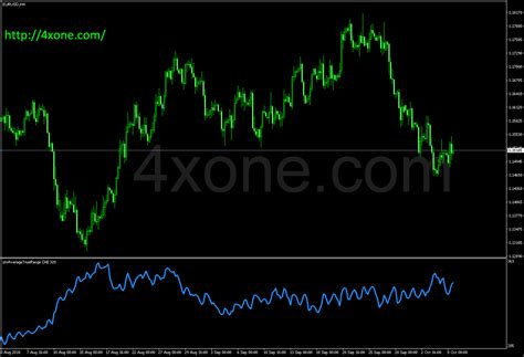 Sm Average True Range Indicator 4xone