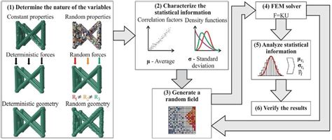 Overview Of The Monte Carlo Simulation Method Adapted From The Work Download Scientific Diagram