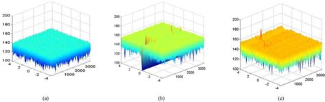 ambiguity function with a ambient noise b noise reverberation