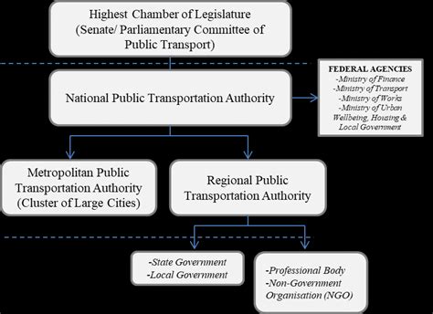Proposed New Institutional Framework Download Scientific Diagram