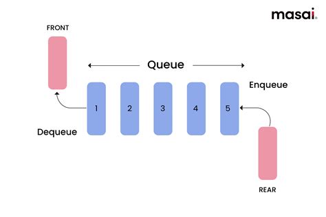 Queue Data Structure Types Applications Javascript Implementation