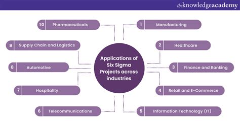 Six Sigma Project Ideas For Beginners A Complete Guide