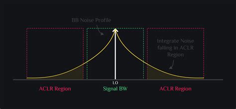 Phase Noise Integration In Aclr Rfinsights